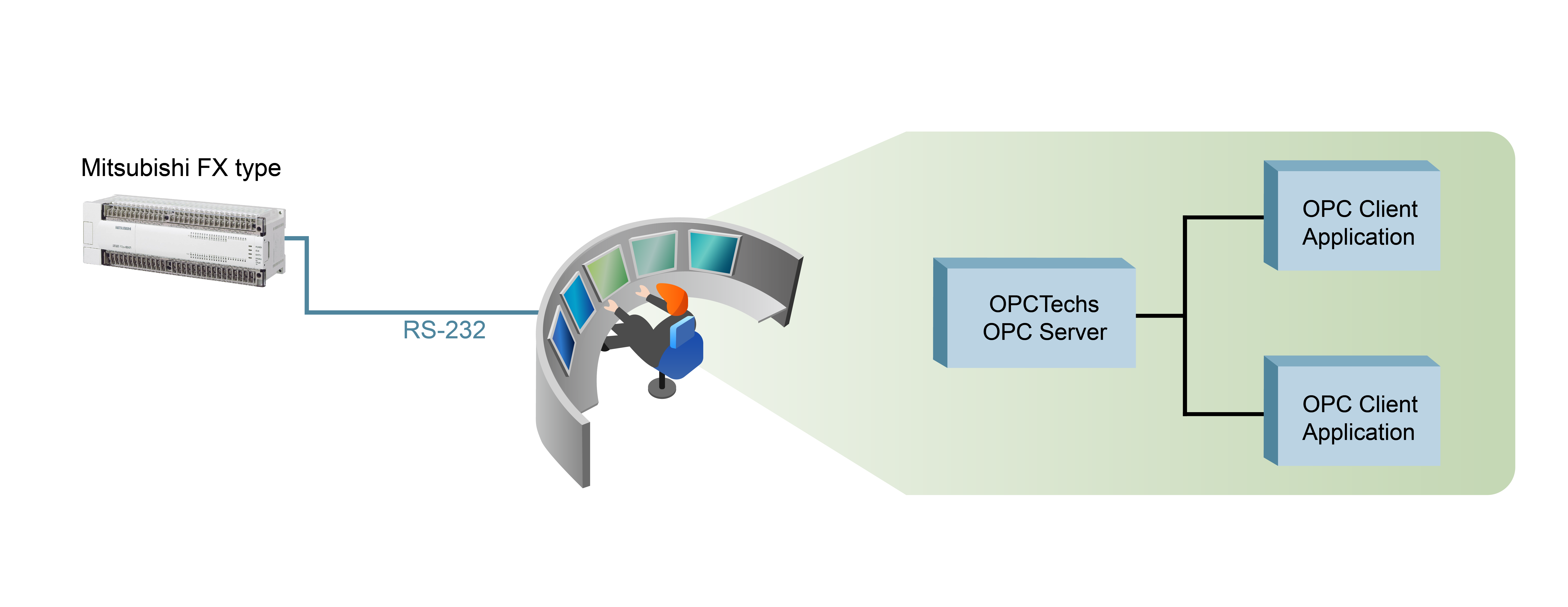 OPCTechs