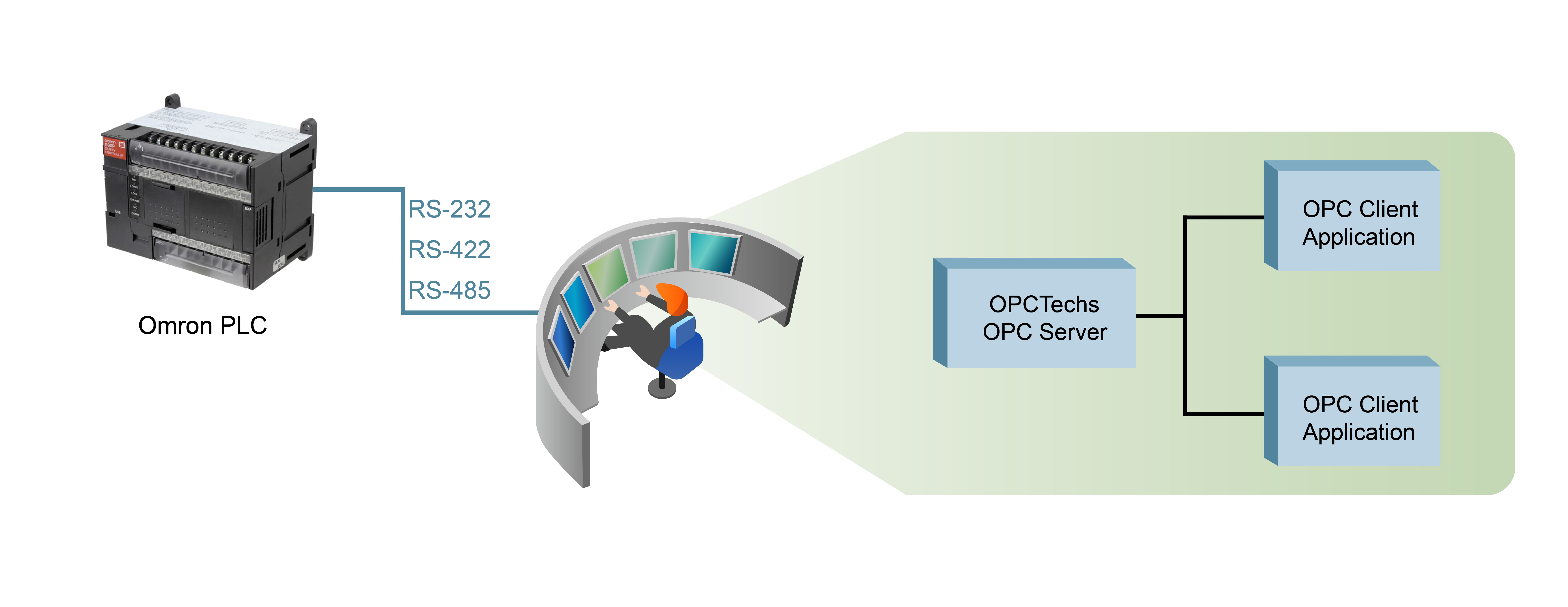 OPCTechs