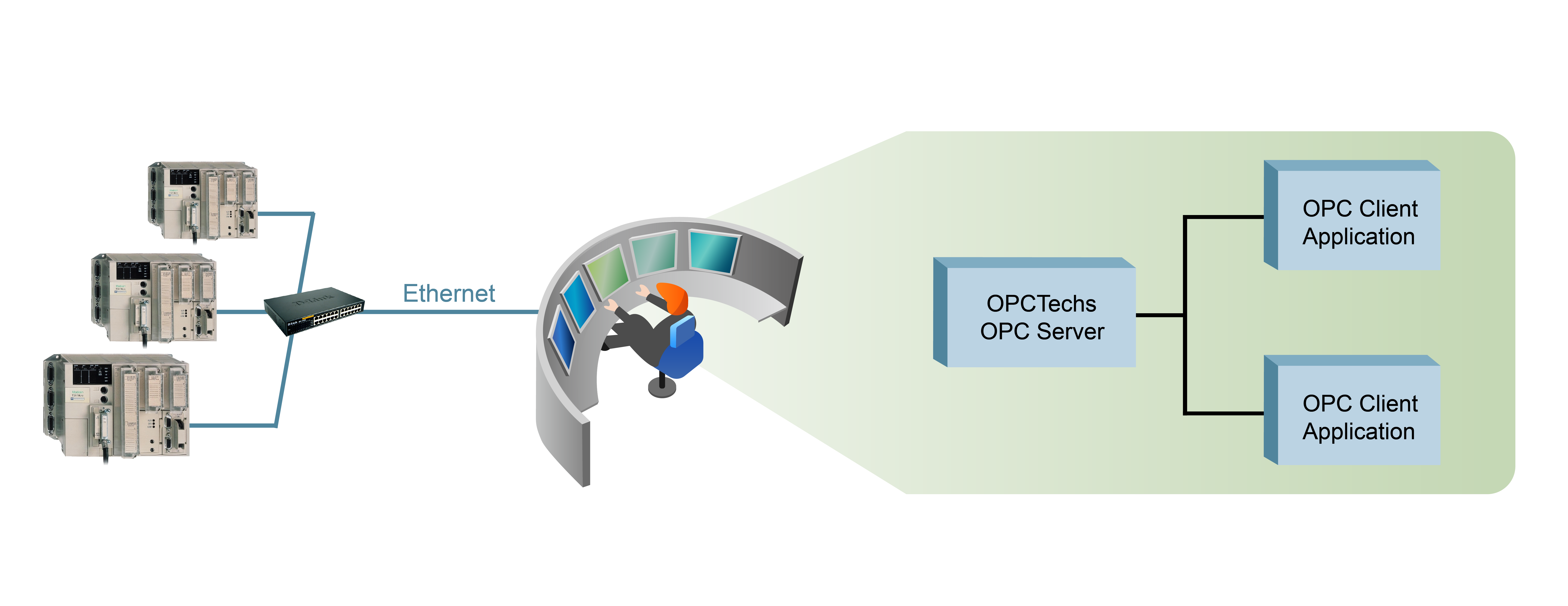 OPCTechs