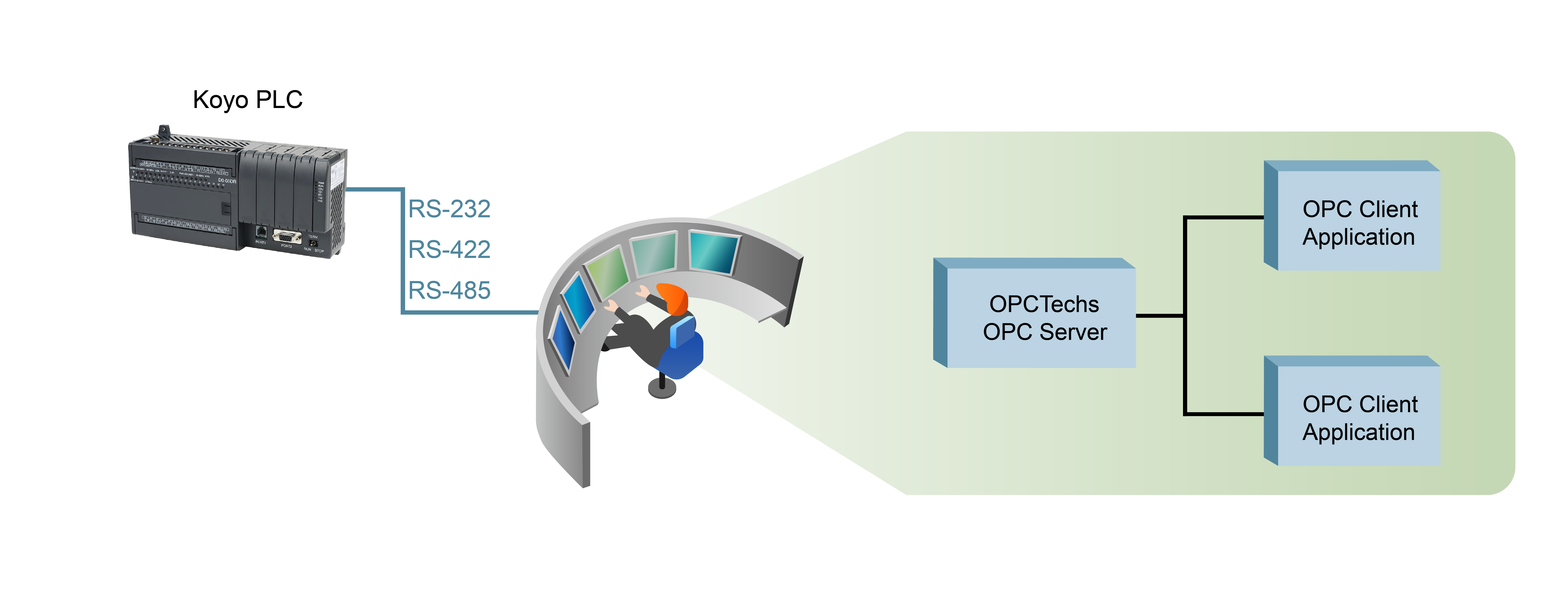 OPCTechs