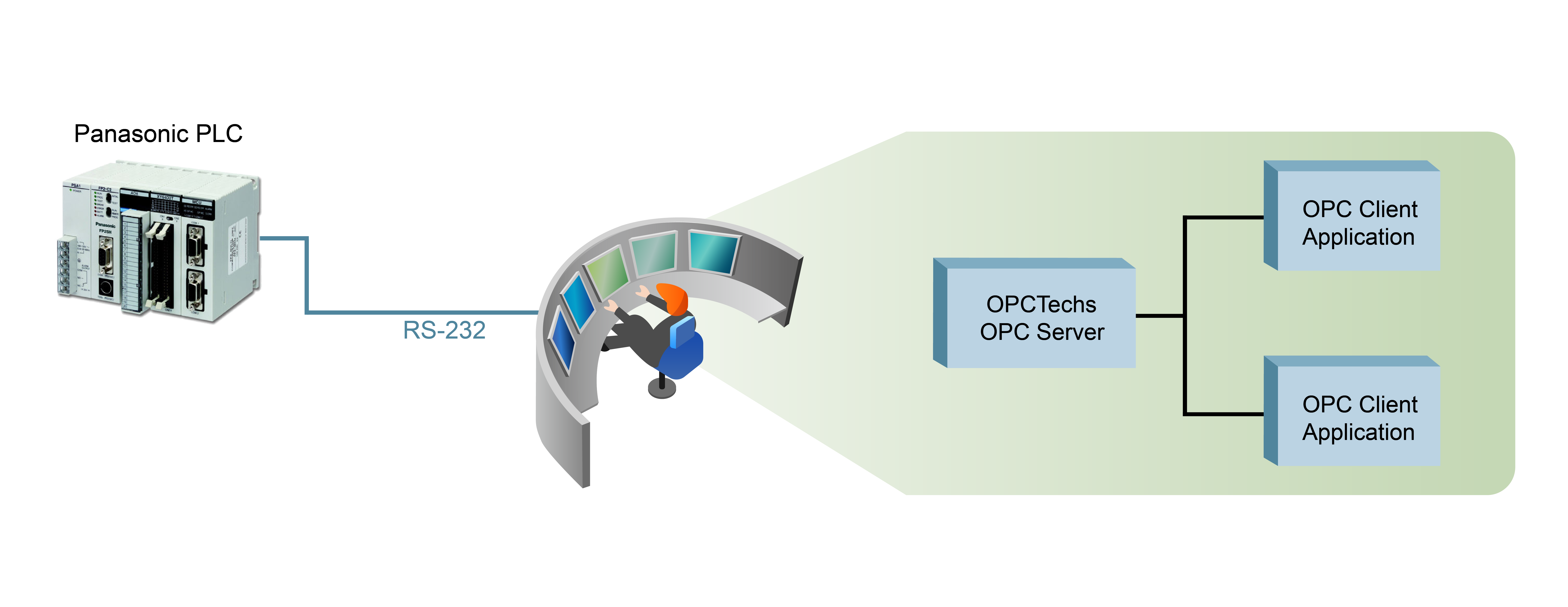 OPCTechs